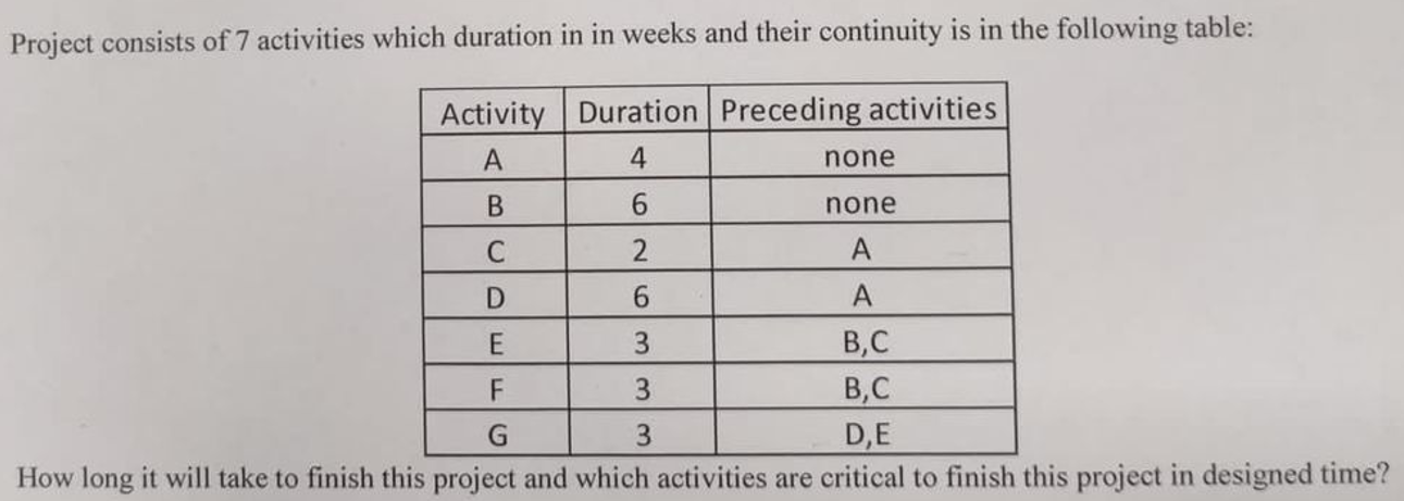 Project consists of 7 ﻿activities which duration in | Chegg.com