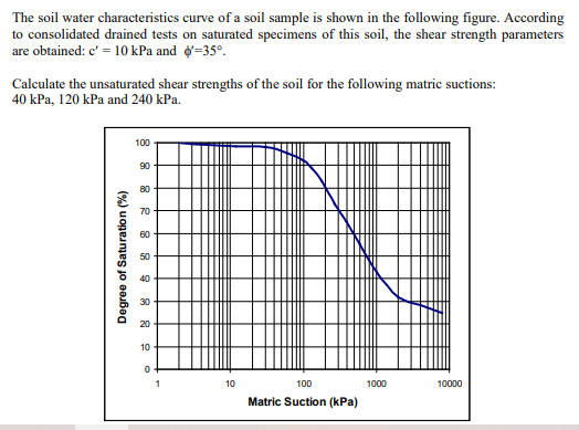 Solved The soil water characteristics curve of ﻿a soil | Chegg.com
