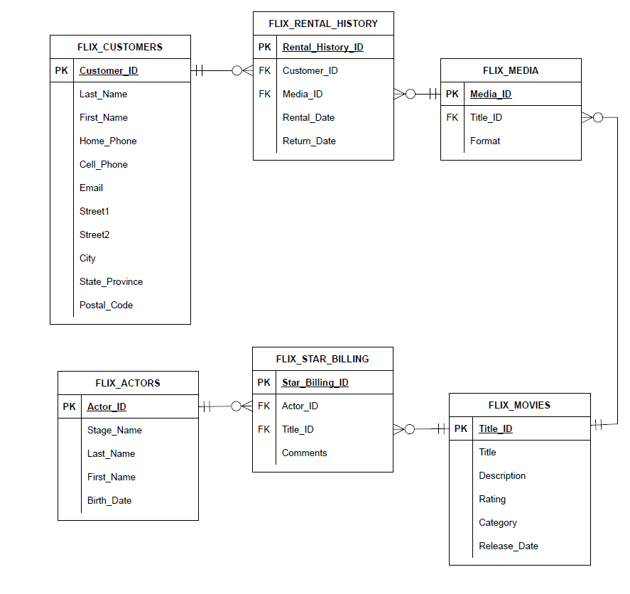 Solved Please help :) thank you Using the DBMS 130 | Chegg.com