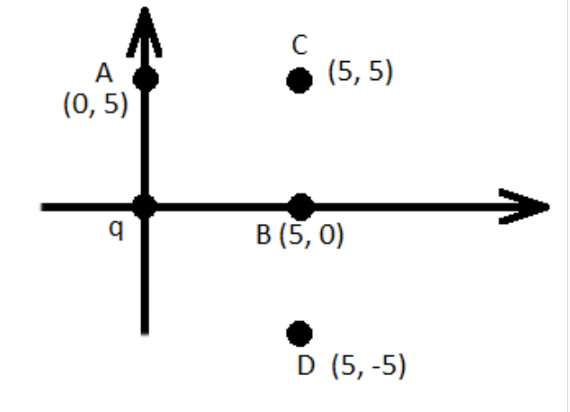 [Solved]: In a given coordinate system a particle with charg