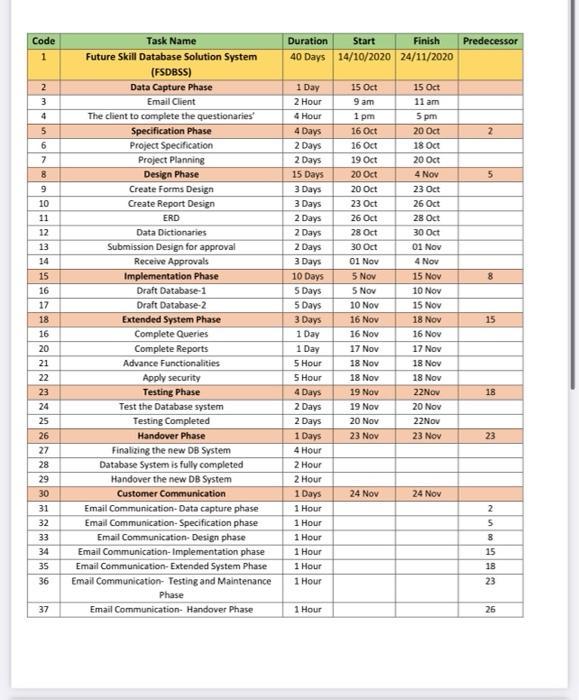 Lab Project Submission items: 1. Use this all task | Chegg.com
