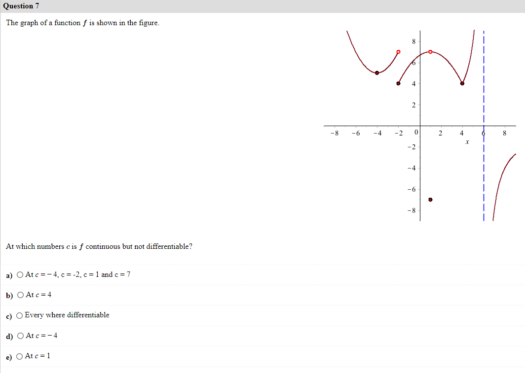 Solved Question 7 The graph of a function f is shown in the | Chegg.com