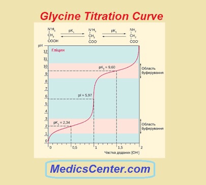 Solved This below is the titration curve of glycine. I would | Chegg.com