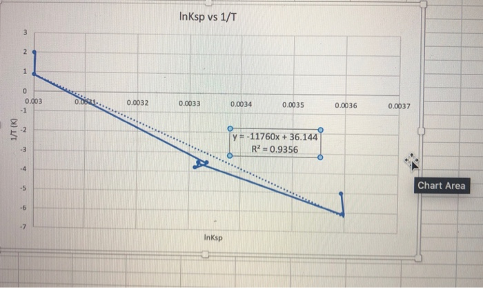 Solved InKsp vs 1/T 0.003 0.0032 0.0033 0.0034 0.0035 0.0036 | Chegg.com