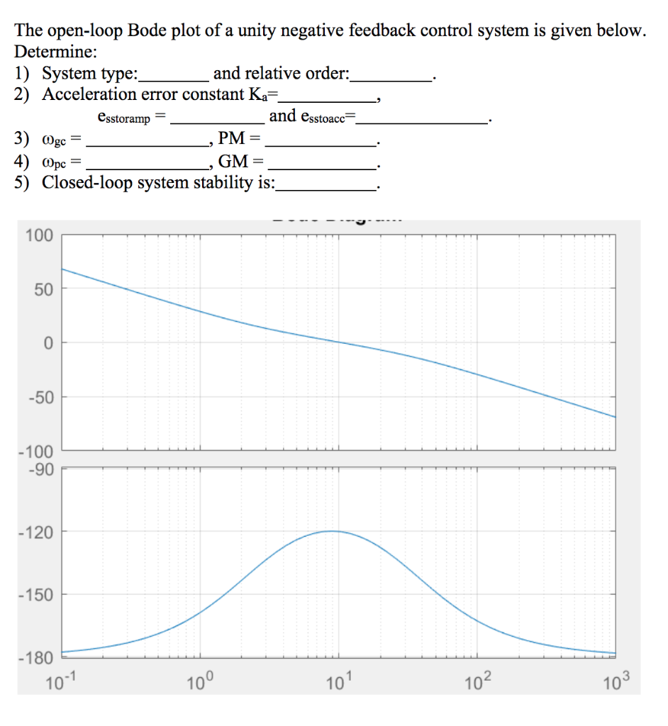 Solved The Open Loop Bode Plot Of A Unity Negative Feedback 4469