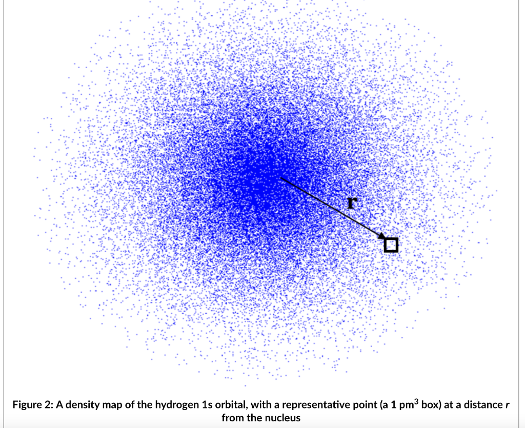 Solved 3 Figure 2: A density map of the hydrogen 1s orbital, | Chegg.com
