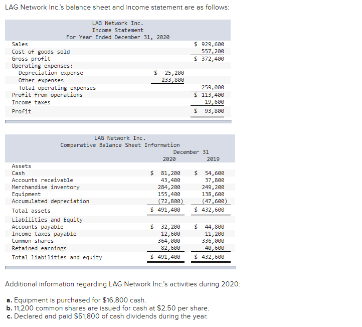 Solved LAG Network Inc.'s balance sheet and income statement | Chegg.com