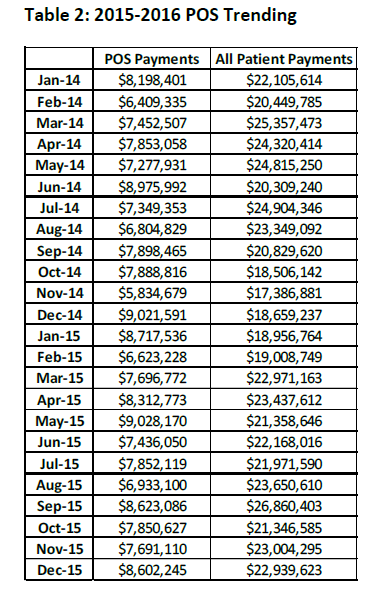 Solved Table 1: 2015 POS by Facility Facility POS Payments | Chegg.com