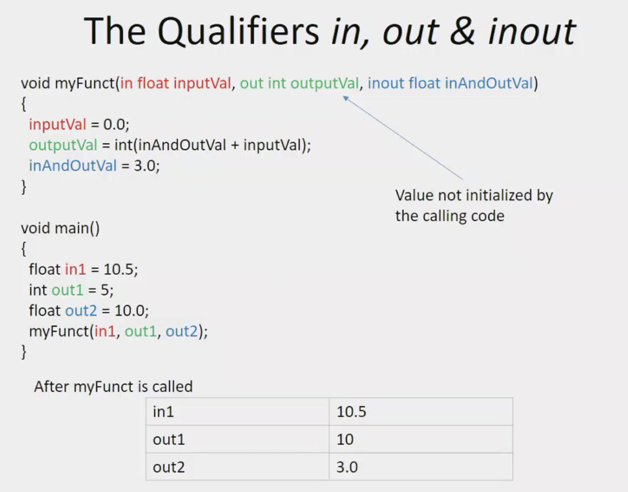 The Qualifiers in, out & inout void myFunct(in float | Chegg.com