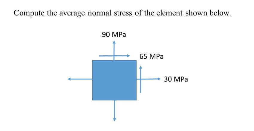Solved Compute the average normal stress of the element | Chegg.com