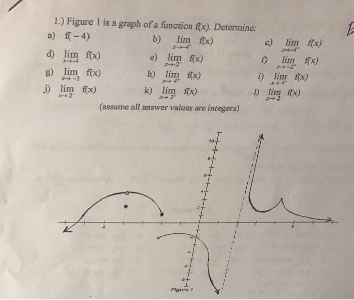 Solved 1.) Figure 1 is a graph of a function fx). Determine | Chegg.com
