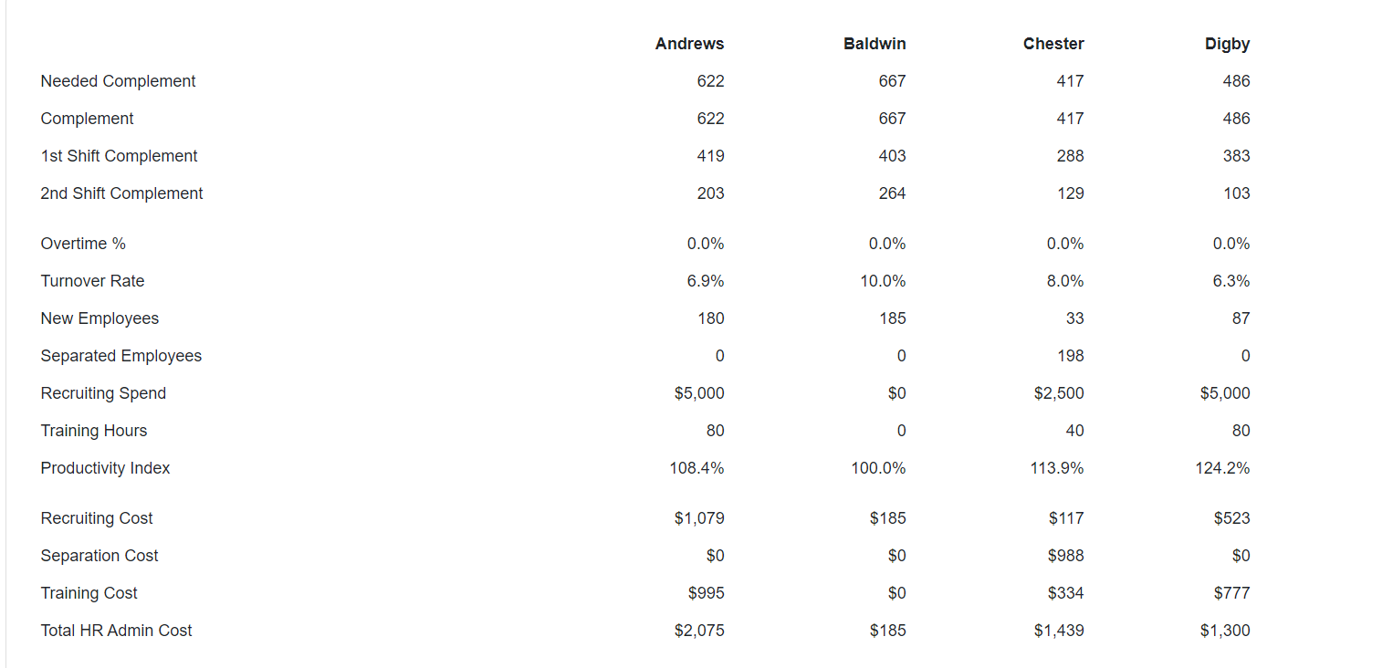 The Digby's workforce complement will grow by 20% | Chegg.com