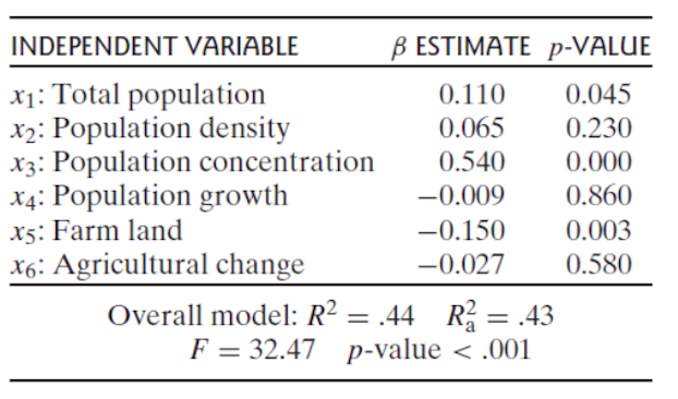 Solved Refer To The Multiple Regression Results From The 