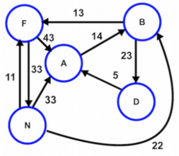 Instantiate this weighted, directional graph in Java | Chegg.com