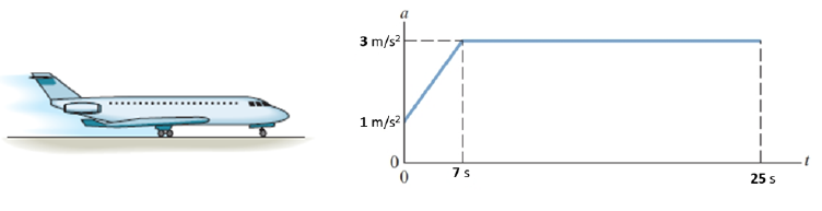 Solved The graph shows the acceleration of an airplane | Chegg.com