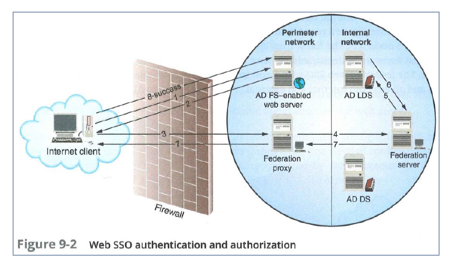 Solved 1. Which of the following server roles provides | Chegg.com