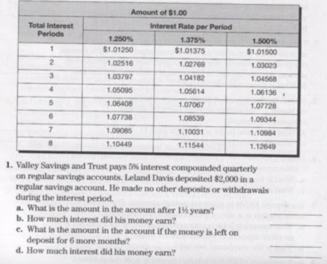 Solved Total Interest Periods 1.500% $1.01500 1.03023 Amount | Chegg.com