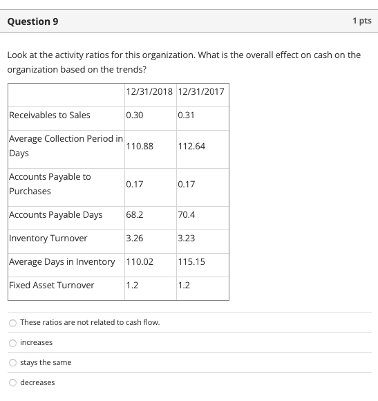 Solved Question 9 1 pts Look at the activity ratios for this | Chegg.com