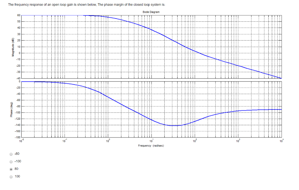 Solved Given the open loop gain Bode plot diagram of a | Chegg.com