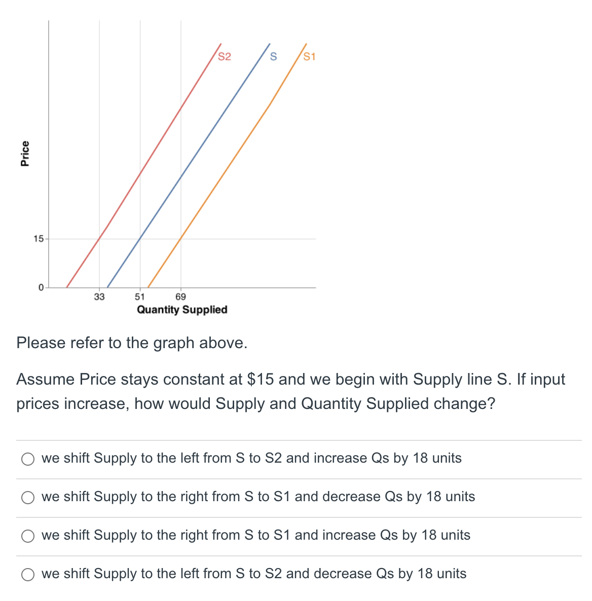 Solved Please refer to the graph above. Assume Price stays | Chegg.com