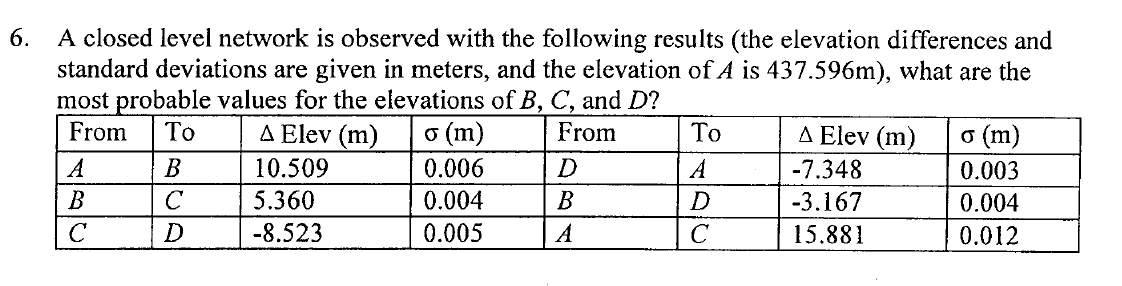 Solved A closed level network is observed with the following | Chegg.com