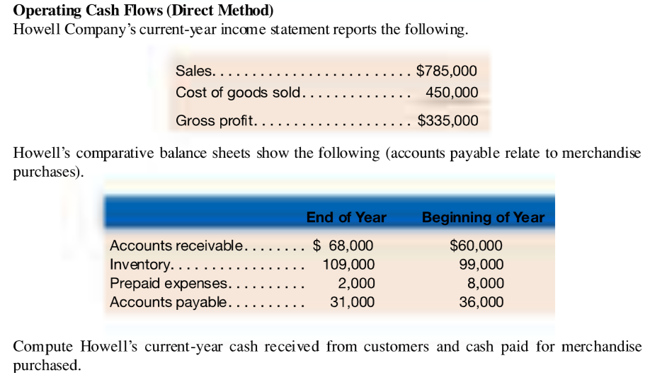 Solved Operating Cash Flows (Direct Method) Howell Company's | Chegg.com