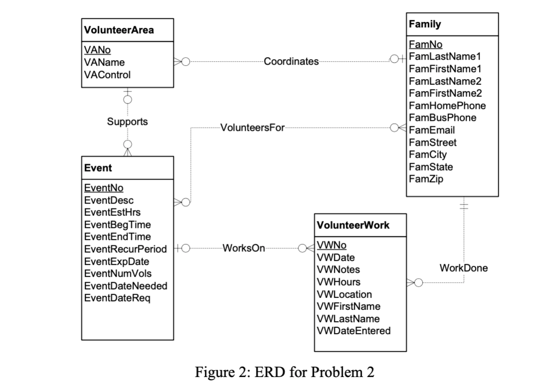 Convert the ERD shown in Figure 2 into a table | Chegg.com