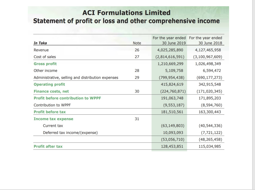 Solved ACI Formulations Limited Statement of financial | Chegg.com