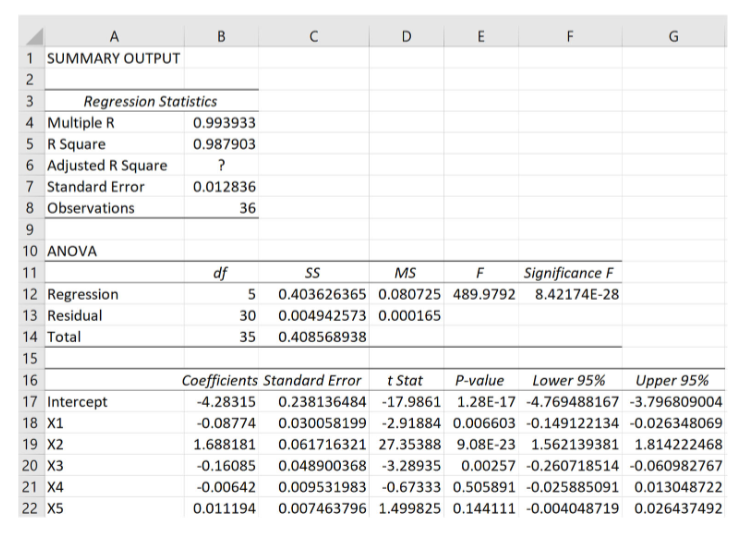Solved What is the value for adjusted R‐sq? Report to the | Chegg.com