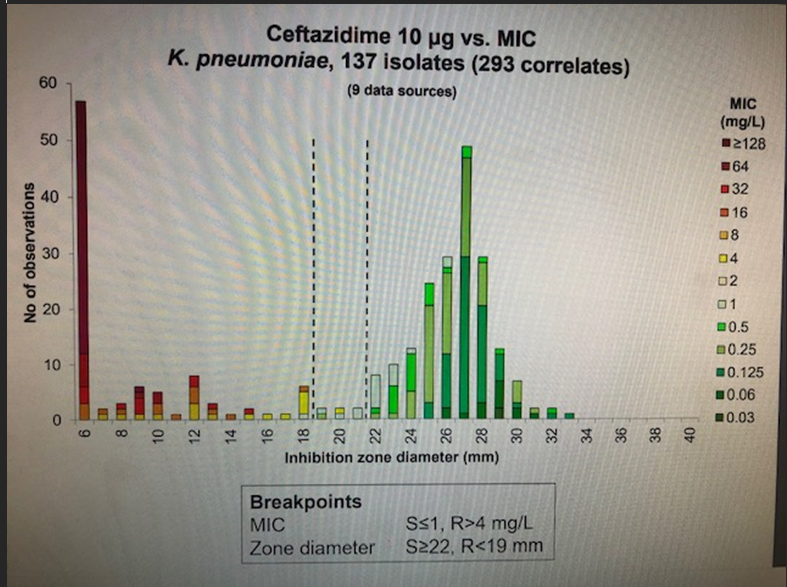 Solved Using EUCAST protocols, determine the Minimum | Chegg.com