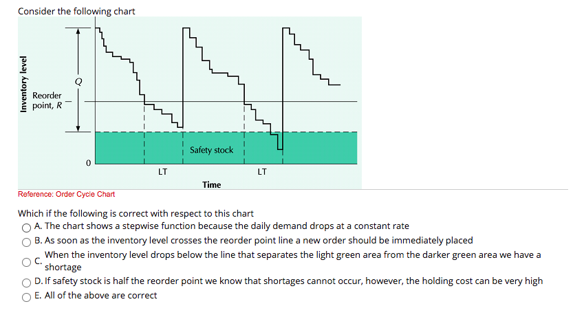 Solved Consider The Following Chart Reorder Point R Safety 