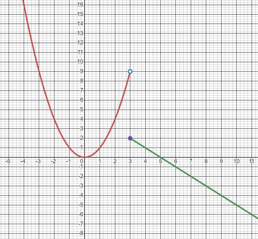 Solved Find f(3) using the below graph of f(x). | Chegg.com
