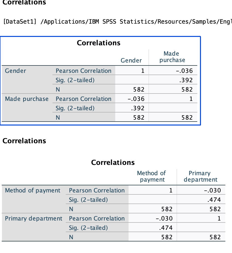 Solved [DataSet1] /Applications/IBM SPSS | Chegg.com