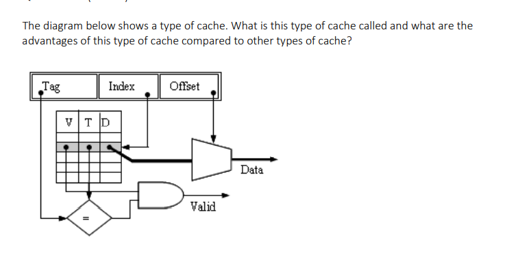Solved The diagram below shows a type of cache. What is this | Chegg.com