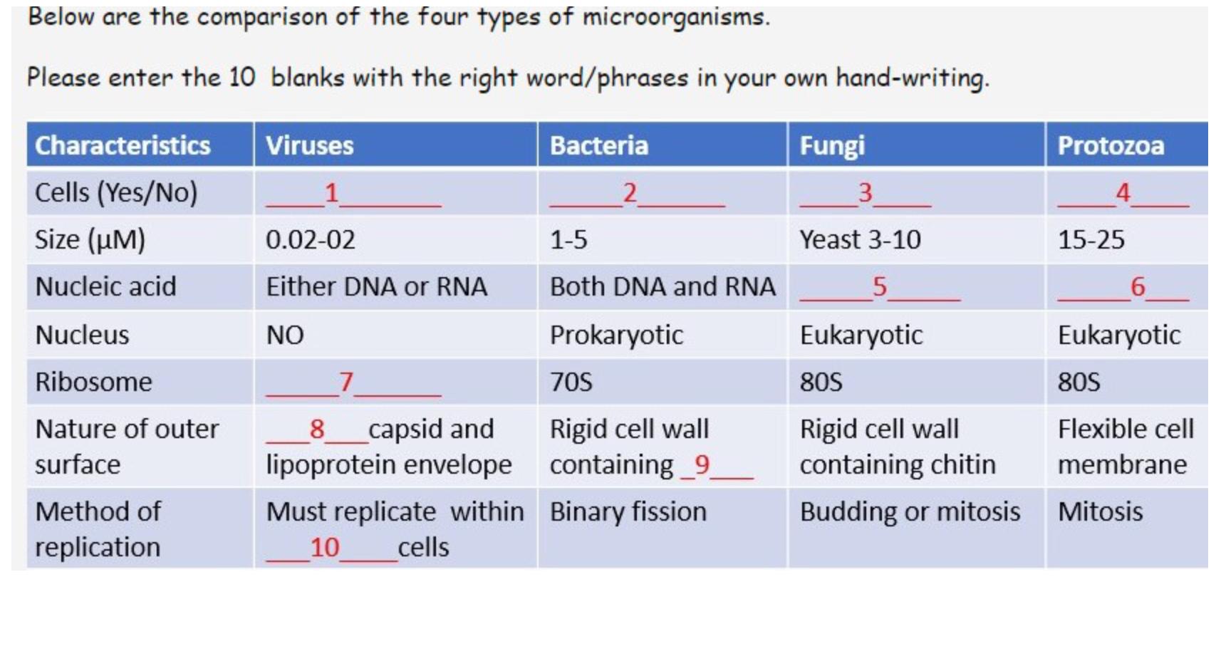 Solved Below are the comparison of the four types of | Chegg.com