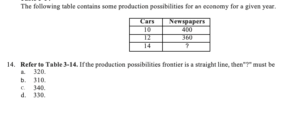 Solved The Following Table Contains Some Production