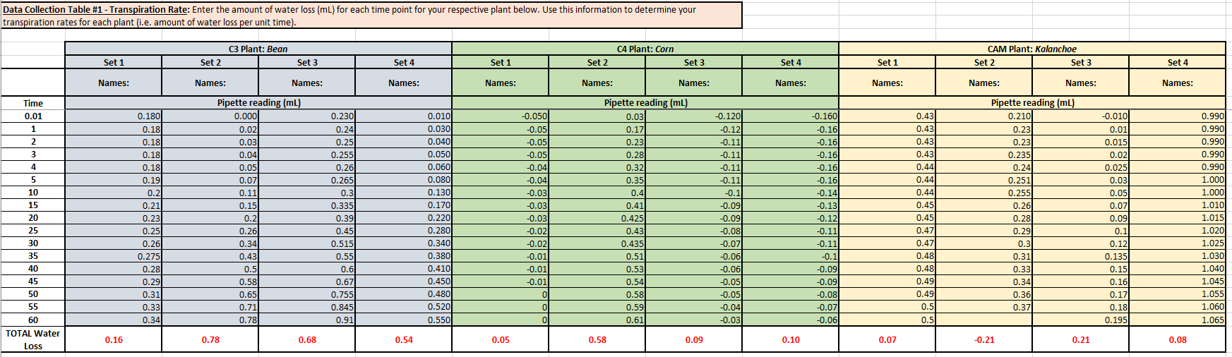 Solved Looking at these raw data tables, what are the best | Chegg.com