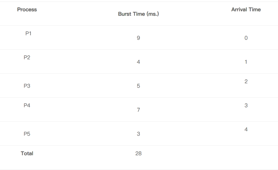 Solved Operating system I saw this question which is using | Chegg.com