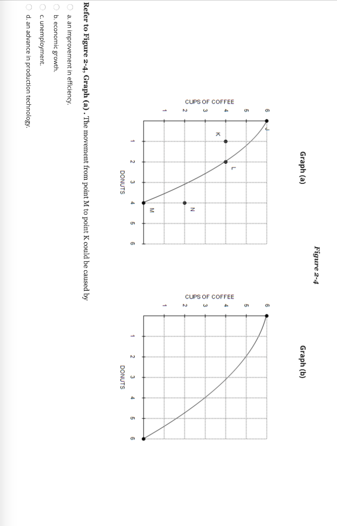 Solved Graph A Graph B Refer To Figure 2 4 Graph A