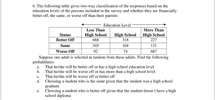 Solved 6. The following table gives two-way classification | Chegg.com
