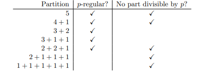 Solved Let p be a prime and n ∈ N. A partition1 of n is | Chegg.com