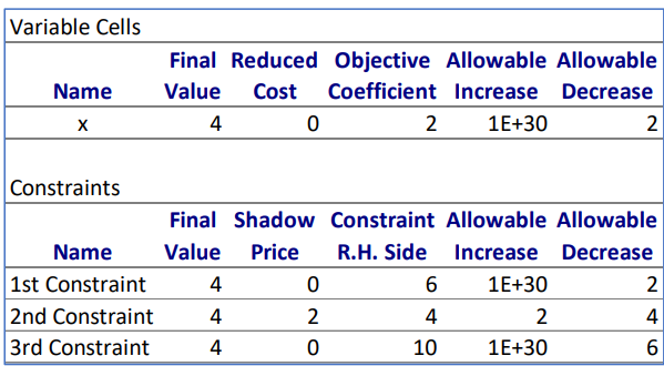 Solved Consider the following linear programming model as | Chegg.com