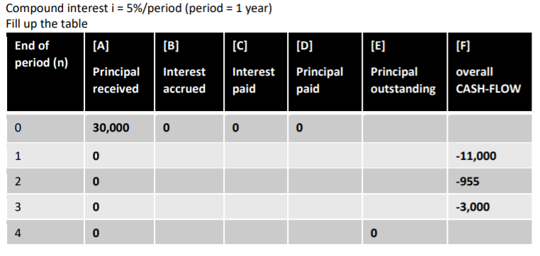 Solved Compound interest i = 5%/period (period = 1 year) | Chegg.com
