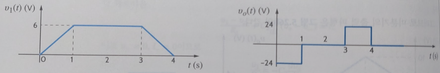 Solved The graph below was applied to the input terminal of | Chegg.com