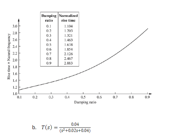 Solved 4) For each of the second-order systems that follow, | Chegg.com
