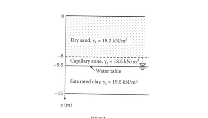 Solved 2. Stress profiles and capillary rise: For the soil | Chegg.com