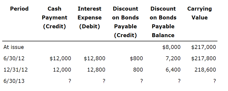 Solved Completing a Debt Amortization Table (Straight | Chegg.com