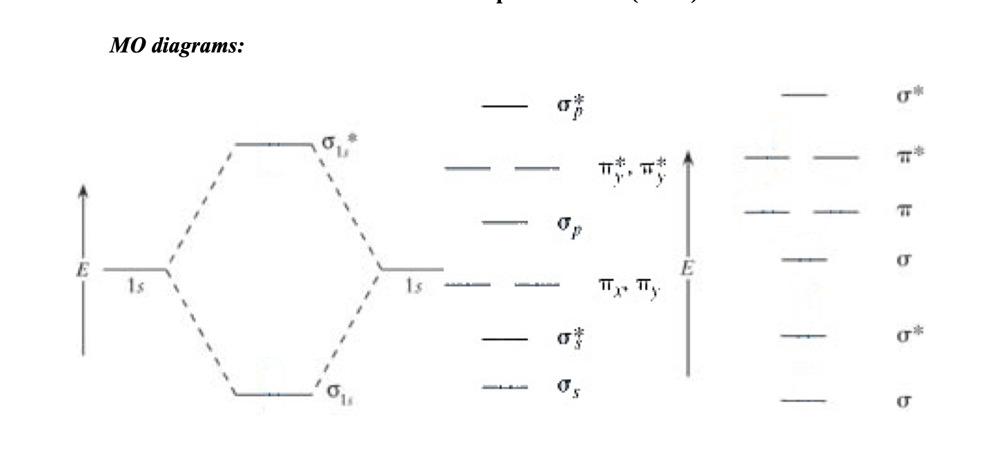 MO diagrams: | Chegg.com