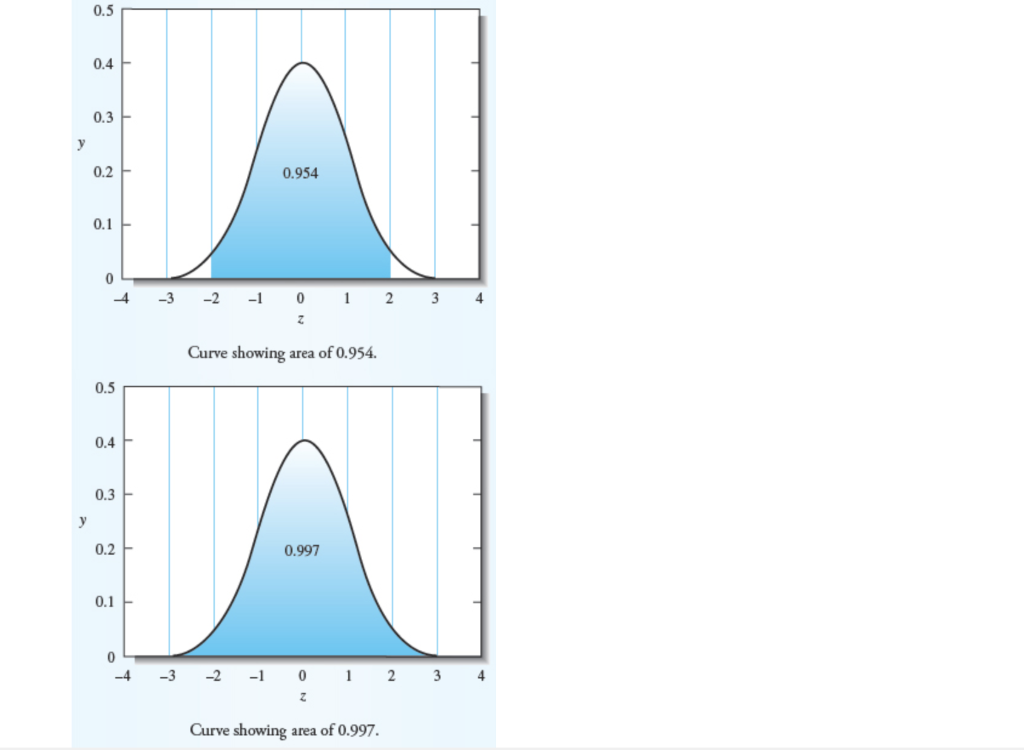 Solved From the Gaussian (normal) error curve, what is the | Chegg.com