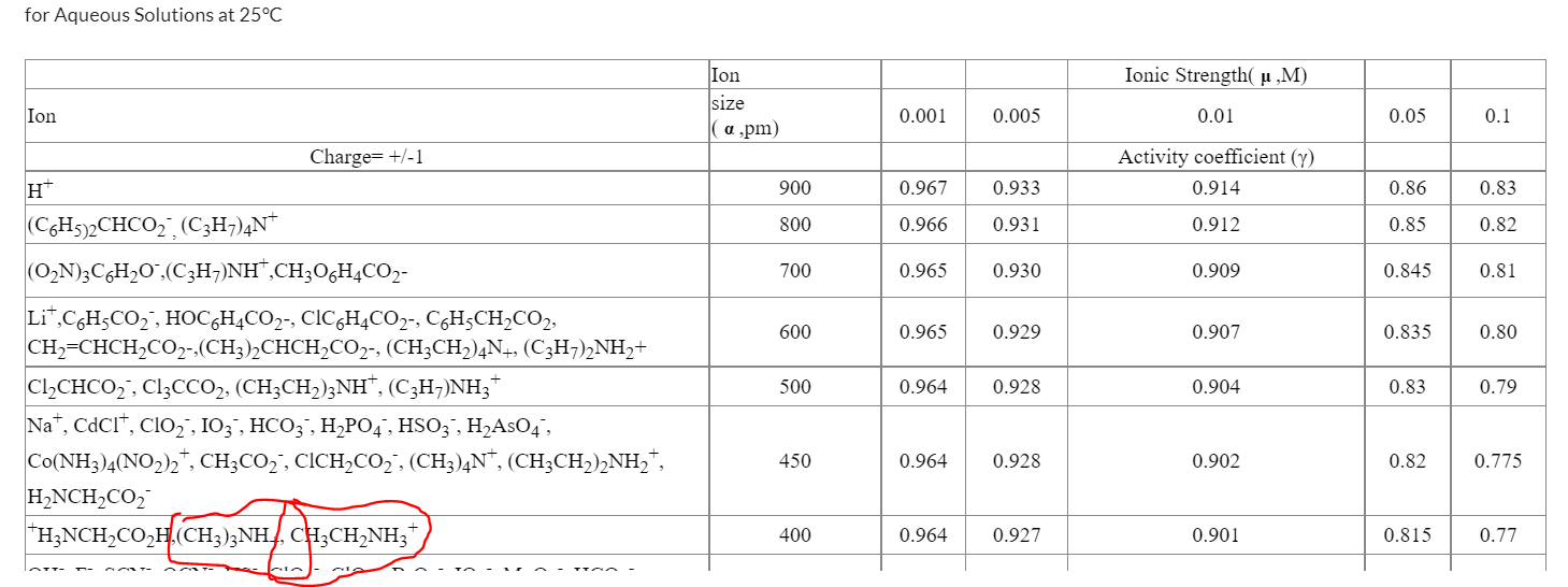 Solved What is the activity coefficient for each ion at the | Chegg.com